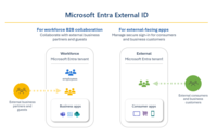 Entra External ID: Sichere Verwaltung externer Nutzer | IPG - Experten ...